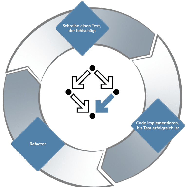 Agile & Test-Driven: Focus on the customer - RISC Software GmbH