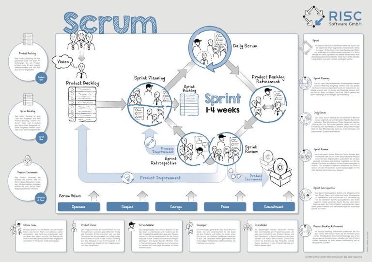 Welcome Change – Der neue Scrum Guide - RISC Software
