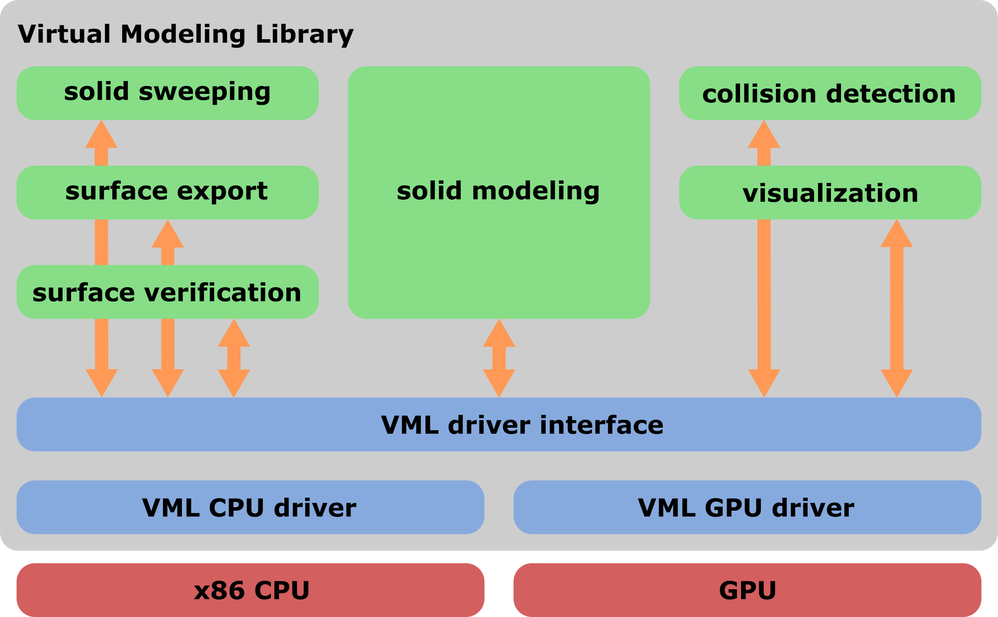 Virtual Modeling Library - RISC Software