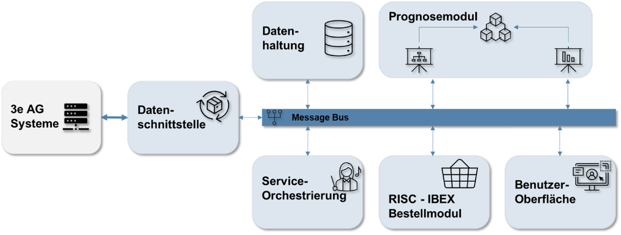 Bestellvorschläge durch KI-Optimierung - RISC Software
