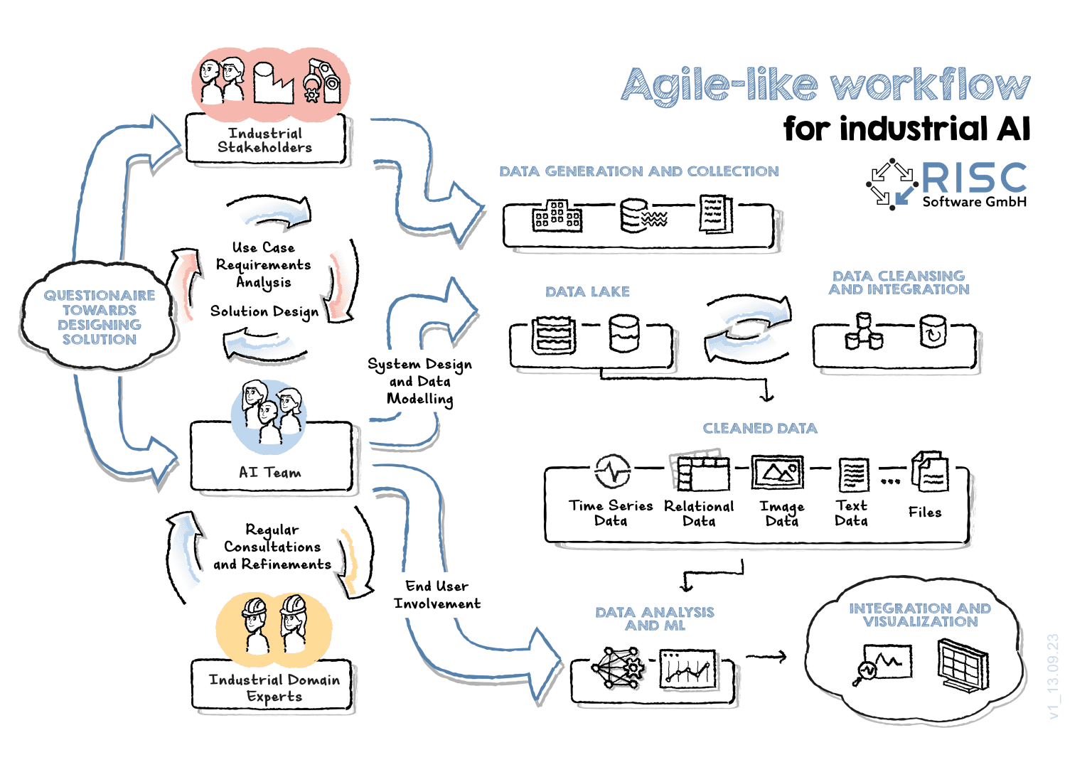 Industrial AI: Von den Rohdaten zur einen effizienteren Produktionslandschaft - RISC Software GmbH