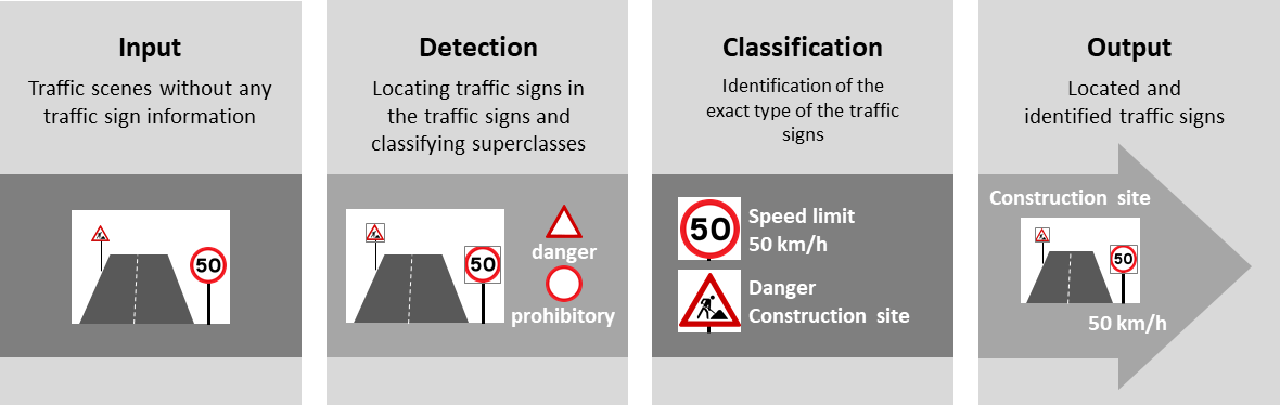 Traffic Sign Software